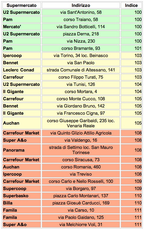 Fare la spesa a Torino: per Altroconsumo scegliendo il supermercato ...